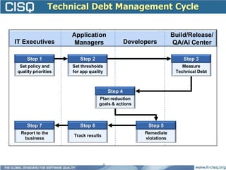 The Technical Debt Management Cycle | PPTX