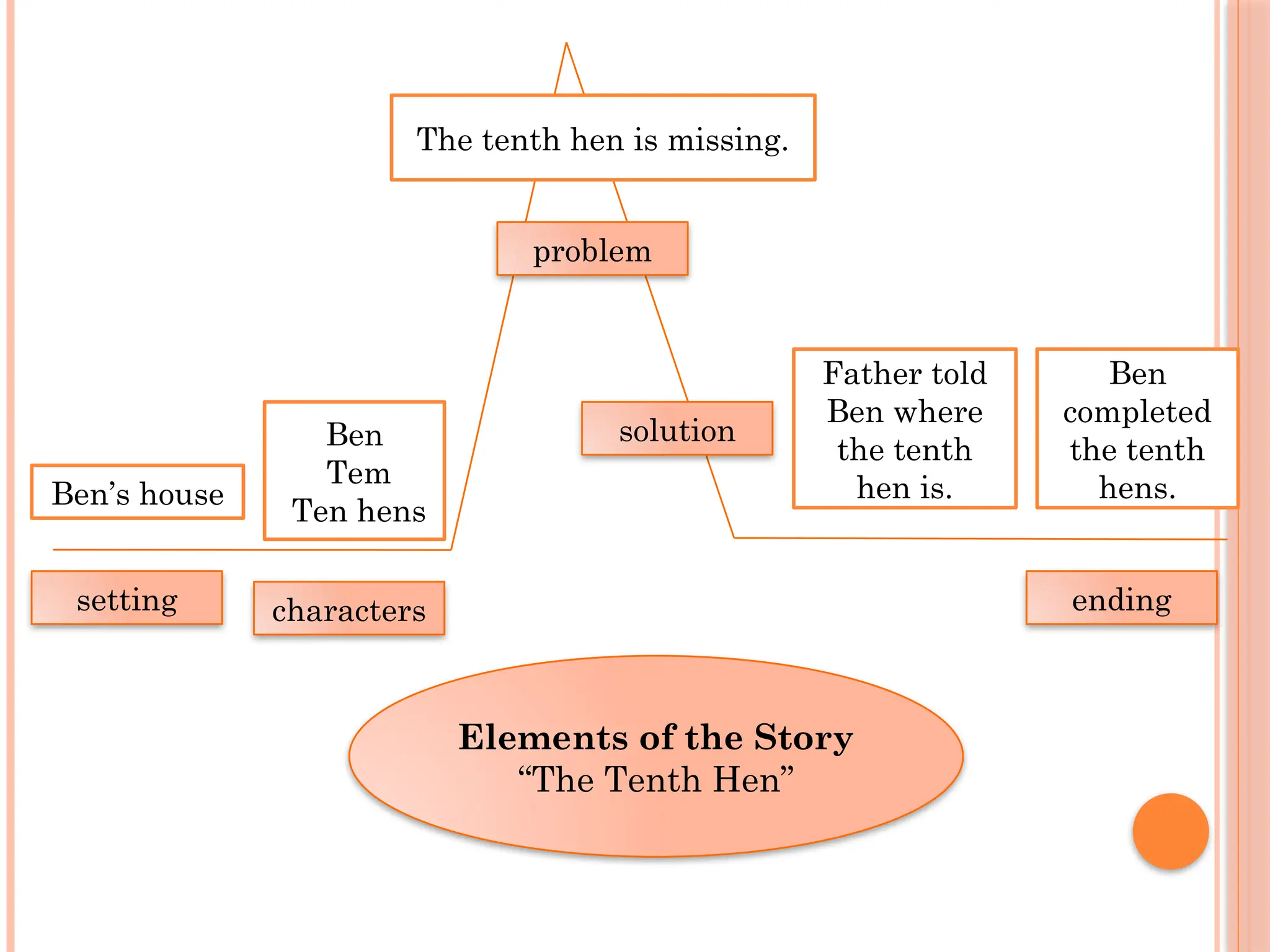 The Tenth Hen new, a story with so many activities | PPTX