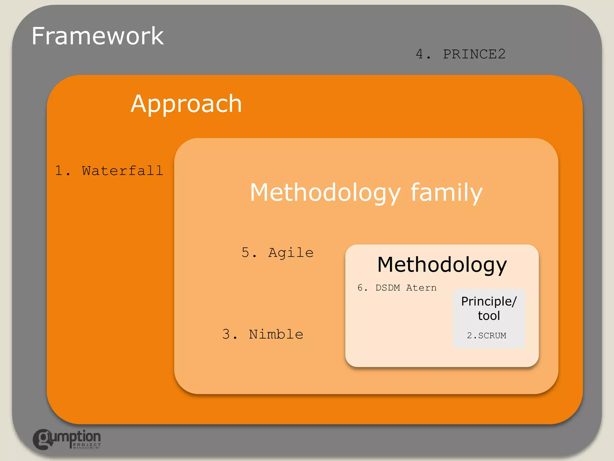 The terminology of methodology | PPTX