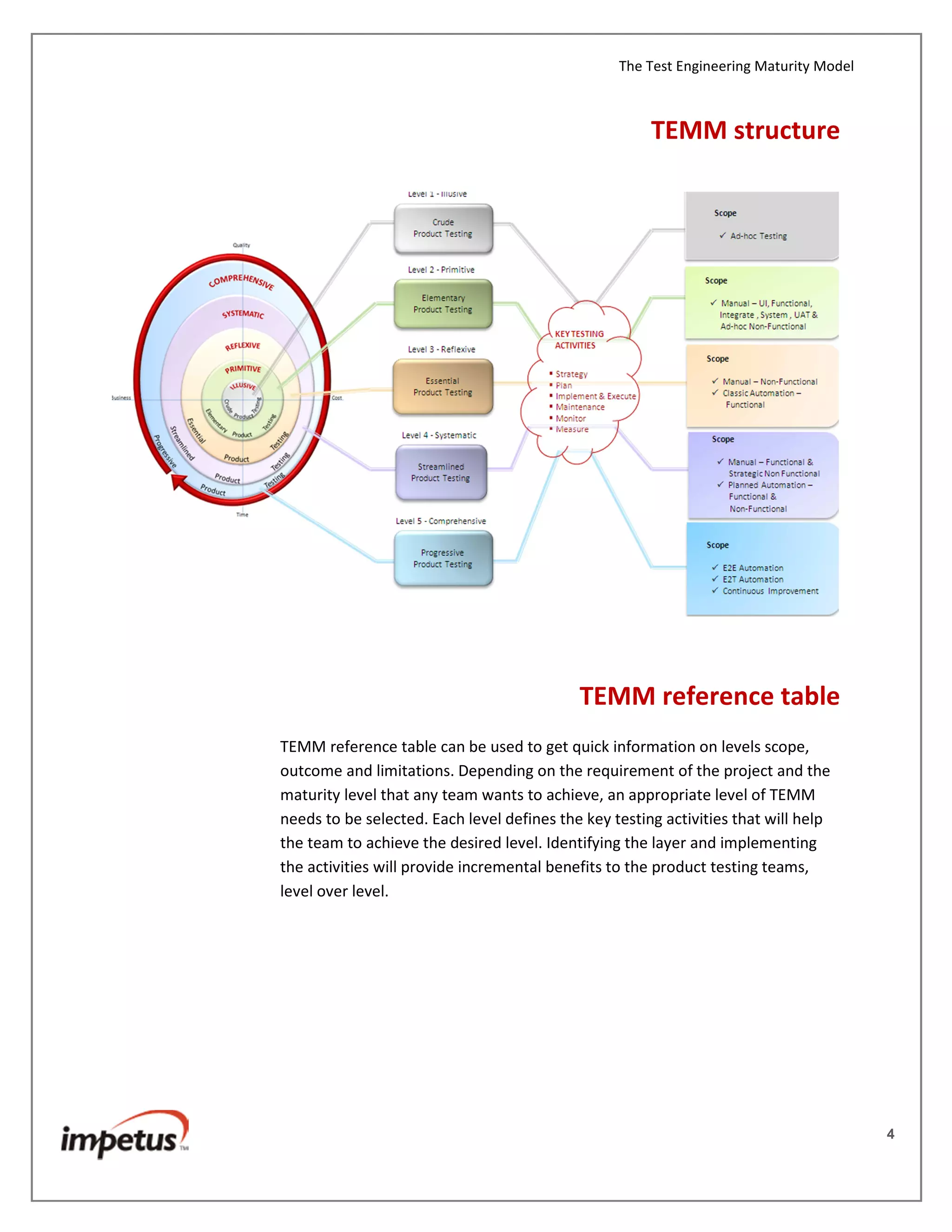 Test Engineering Maturity Model- Impetus White Paper | PDF