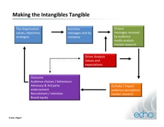 The theory: evaluating PR | PPT