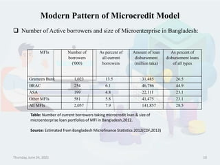 The theory and practice of microcredit | PPTX | Stocks and Bonds ...
