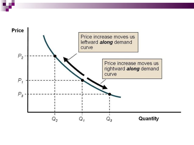 The theory of demand and supply