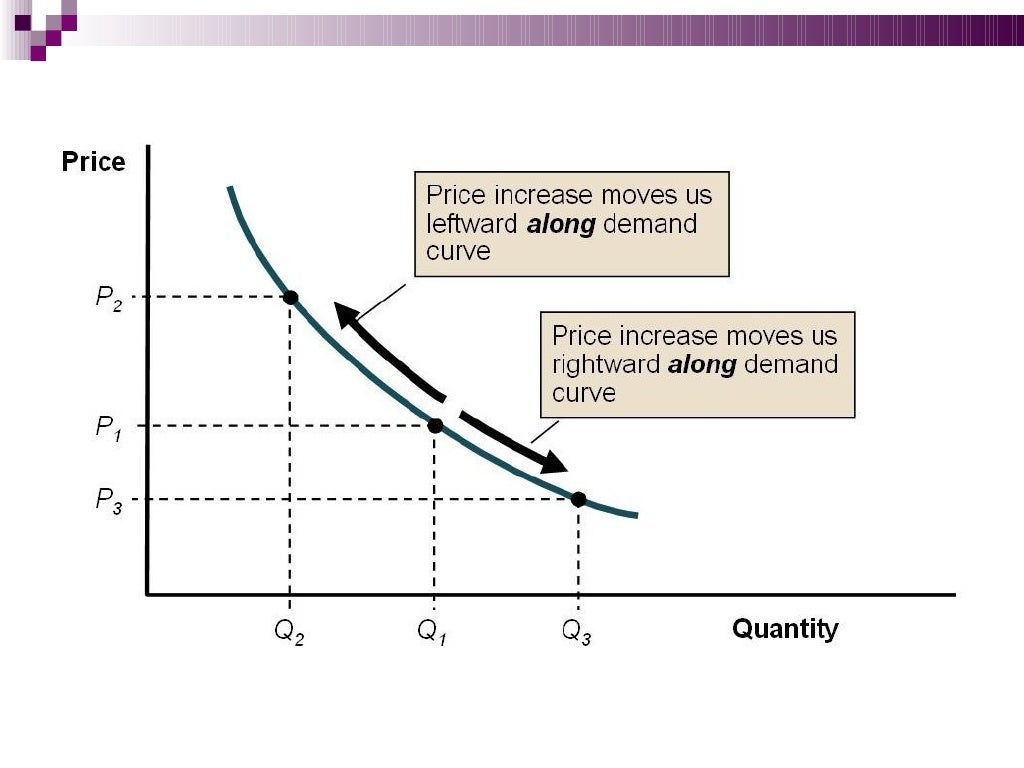 The theory of demand and supply