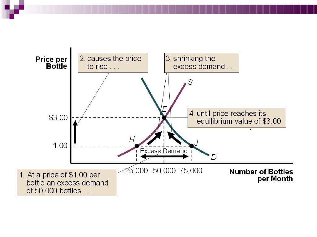 The theory of demand and supply