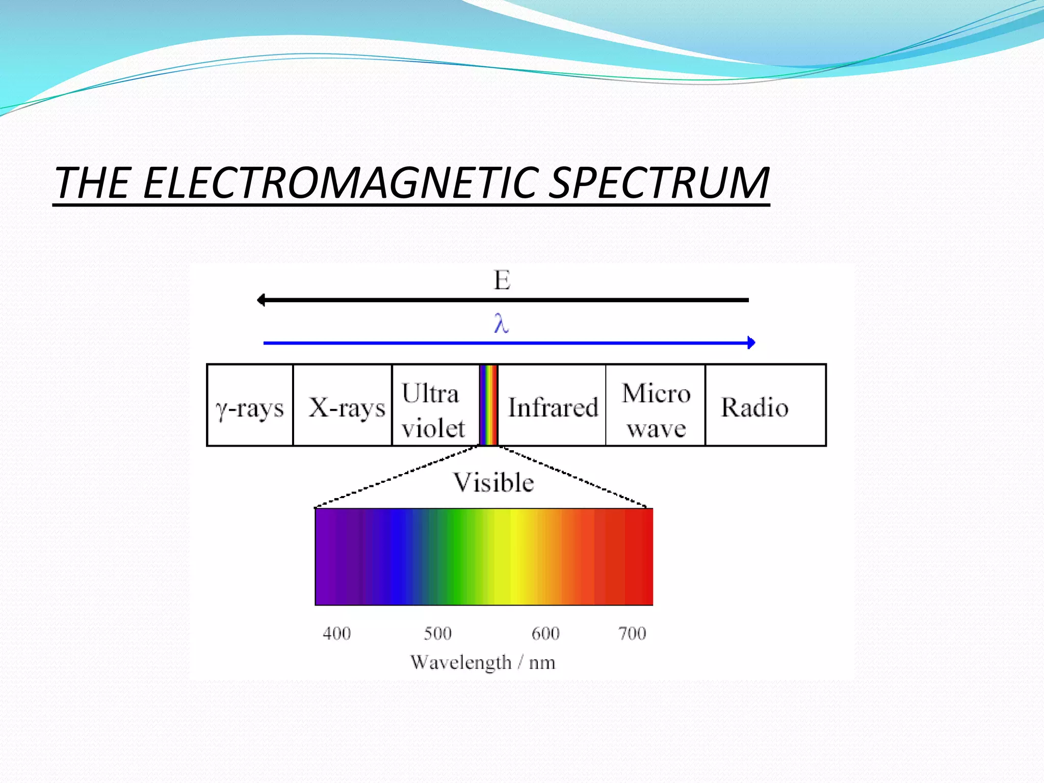 The theory of electromagnetic spectrum, absorption, | PPTX