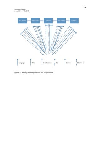 Five Pillars of Neuroconstructivism in the Brain by Tracey Tokuhama ...