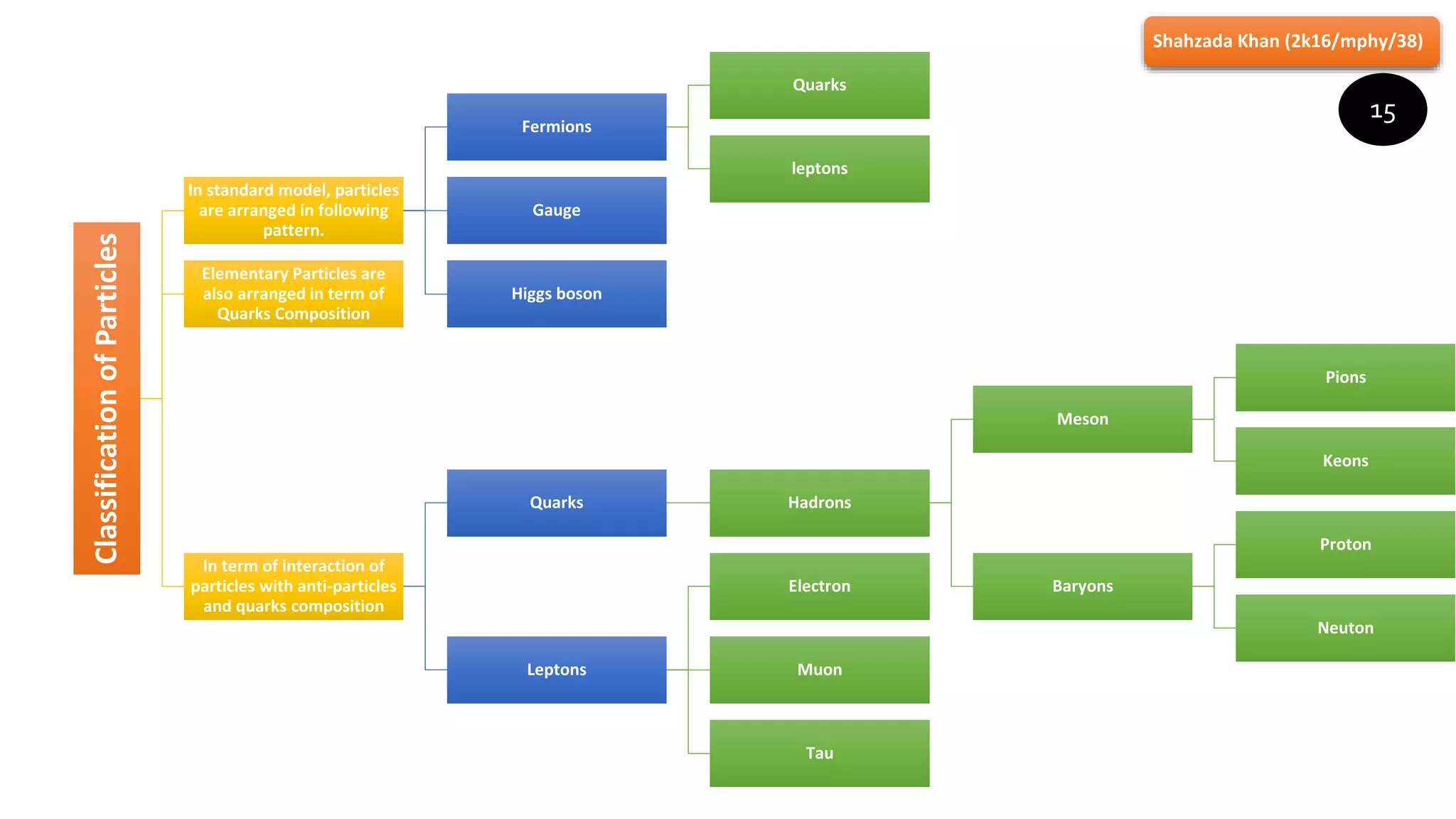 To the point particle physics | PPTX