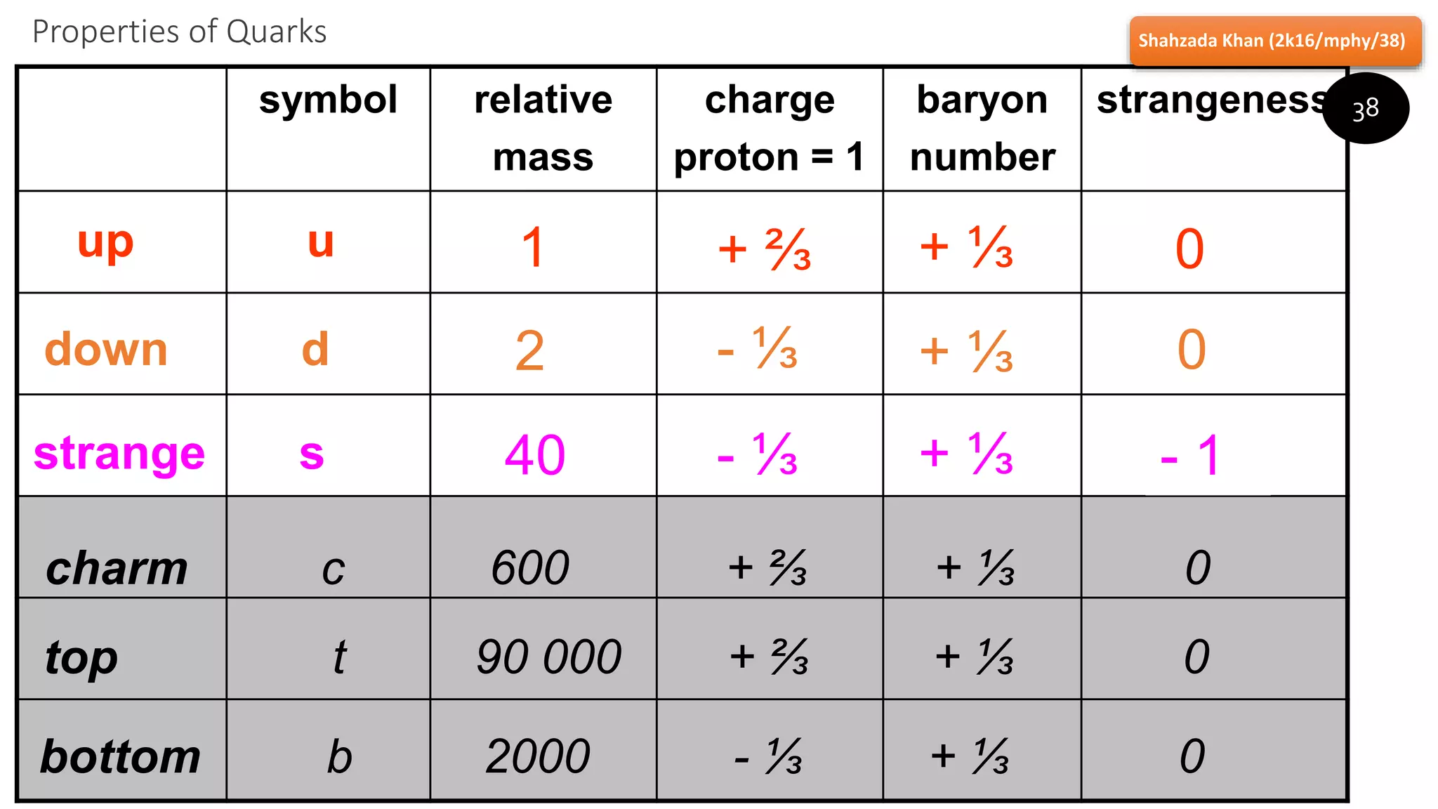 To the point particle physics | PPTX