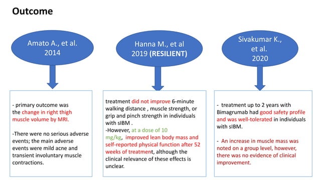 The Therapeutic Effect of Bimagrumab in Inclusion Body.pptx | Physical ...