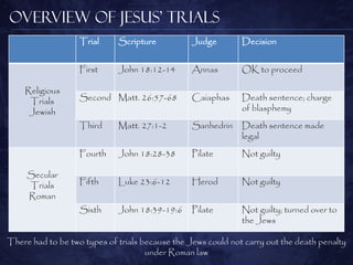 The Third Day - The Trials Of Jesus, Part 2 | PDF
