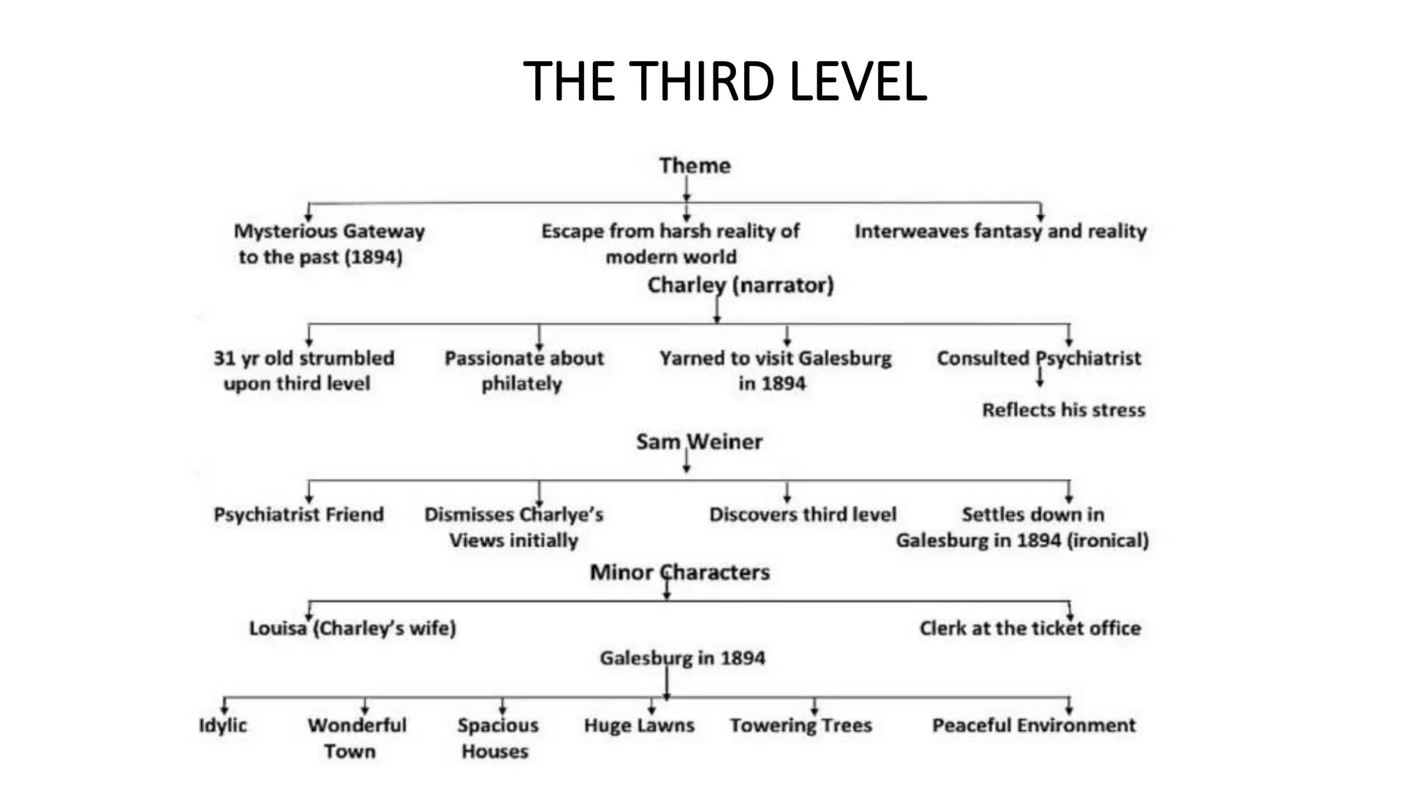 The third level for uploading.pptx