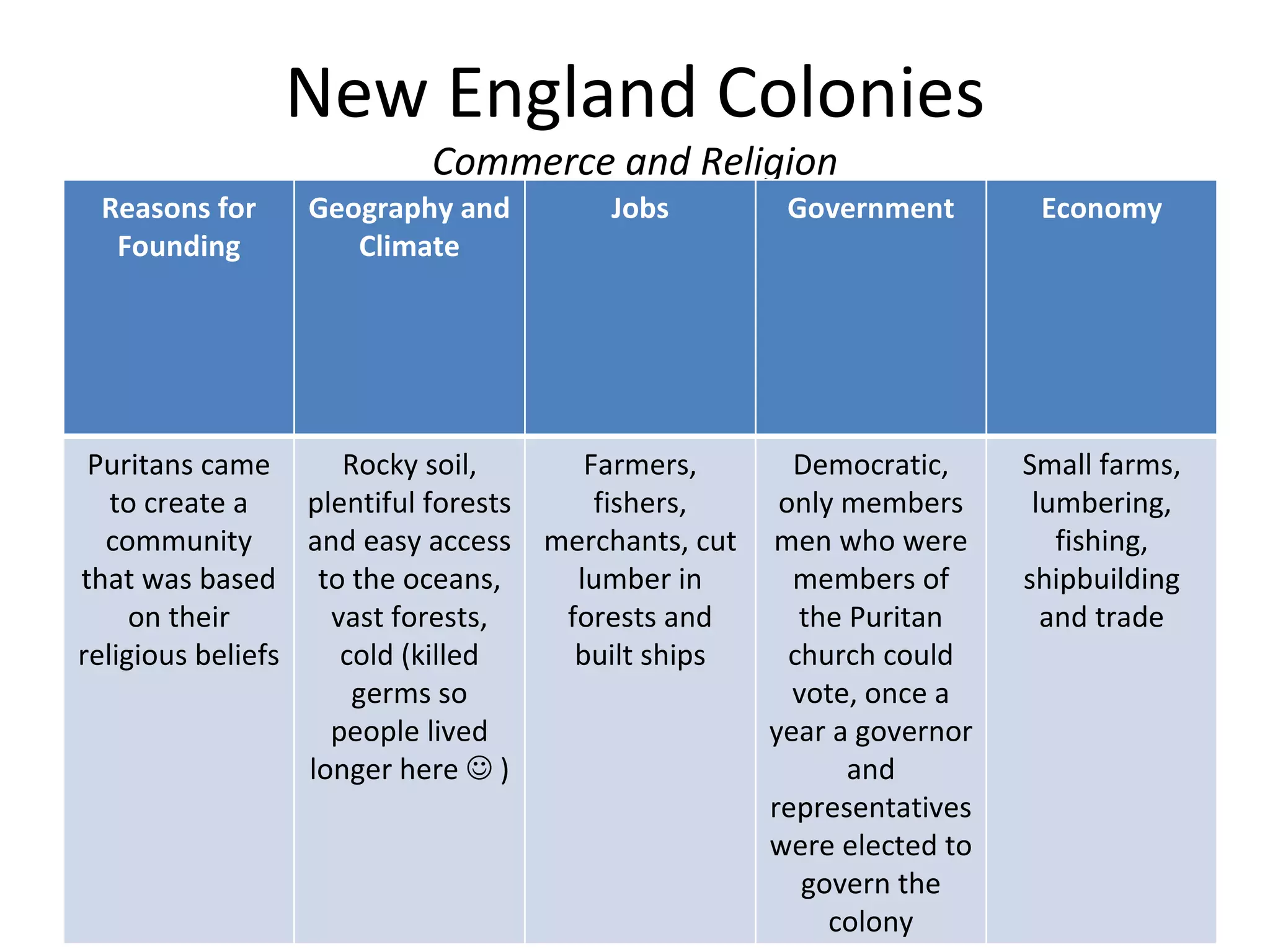 The Thirteen Original Colonies | PPT