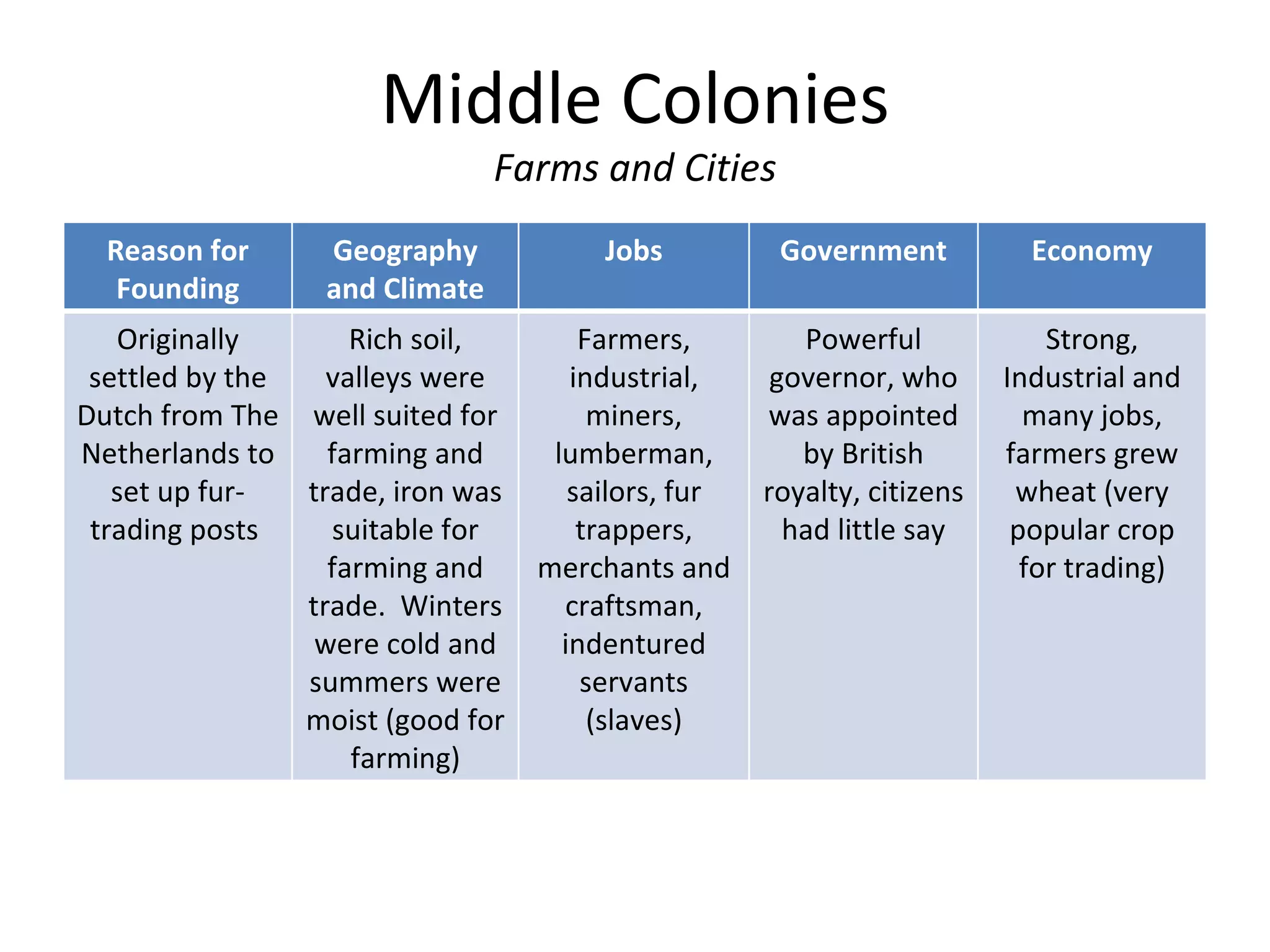 The Thirteen Original Colonies | PPT