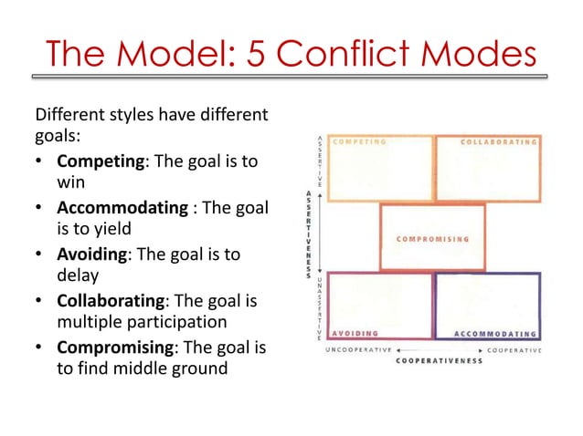 The Thomas-Kilmann Conflict Modes Instrument | PPTX