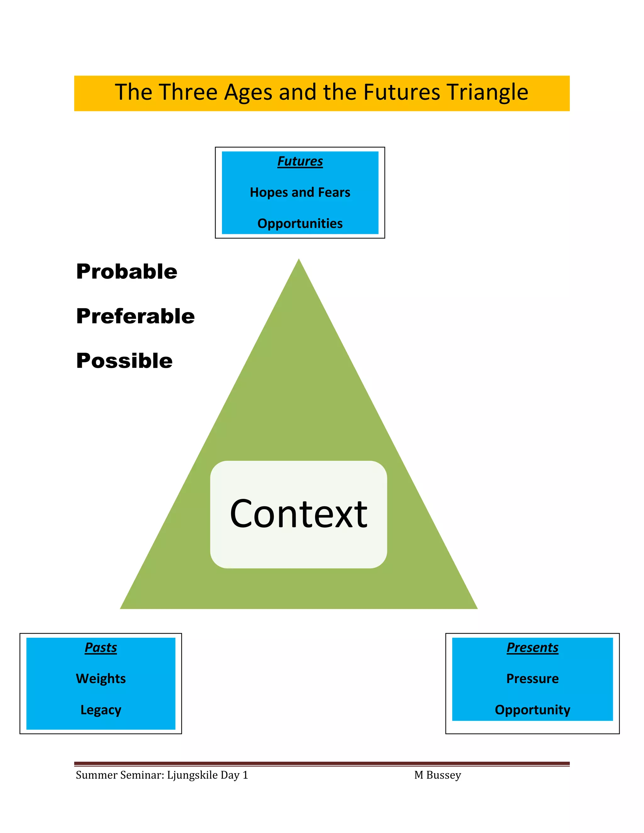 Marcus Bussey: The three ages and the futures triangle | PDF