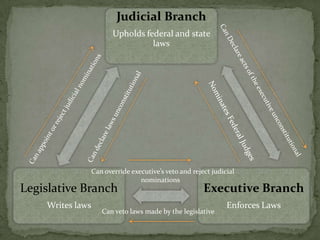 Legislative Branch For Kids Powerpoint