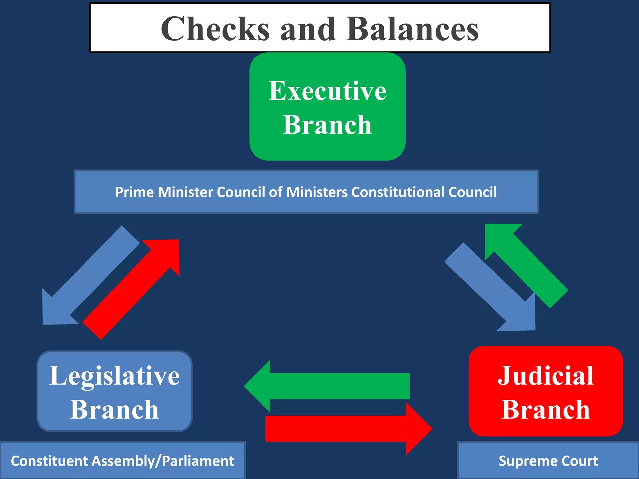 The three division of power in Nepal | PPTX