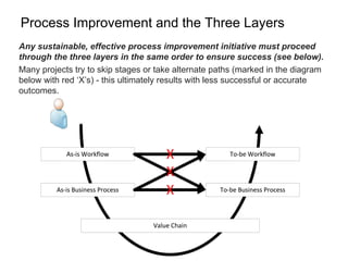 The Three Essential Process Layers - New York Business Process ...