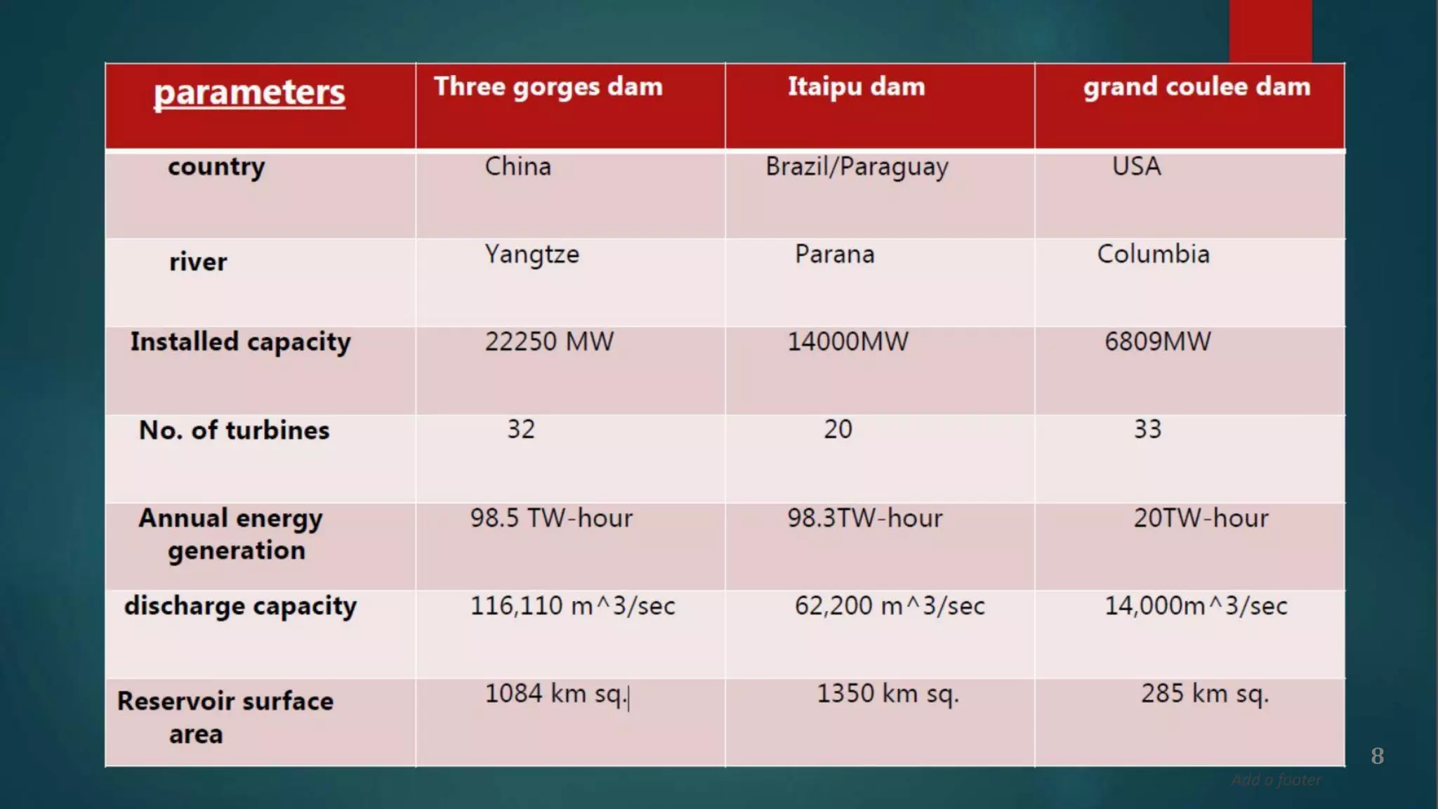 The three gorges dam presentation | PDF