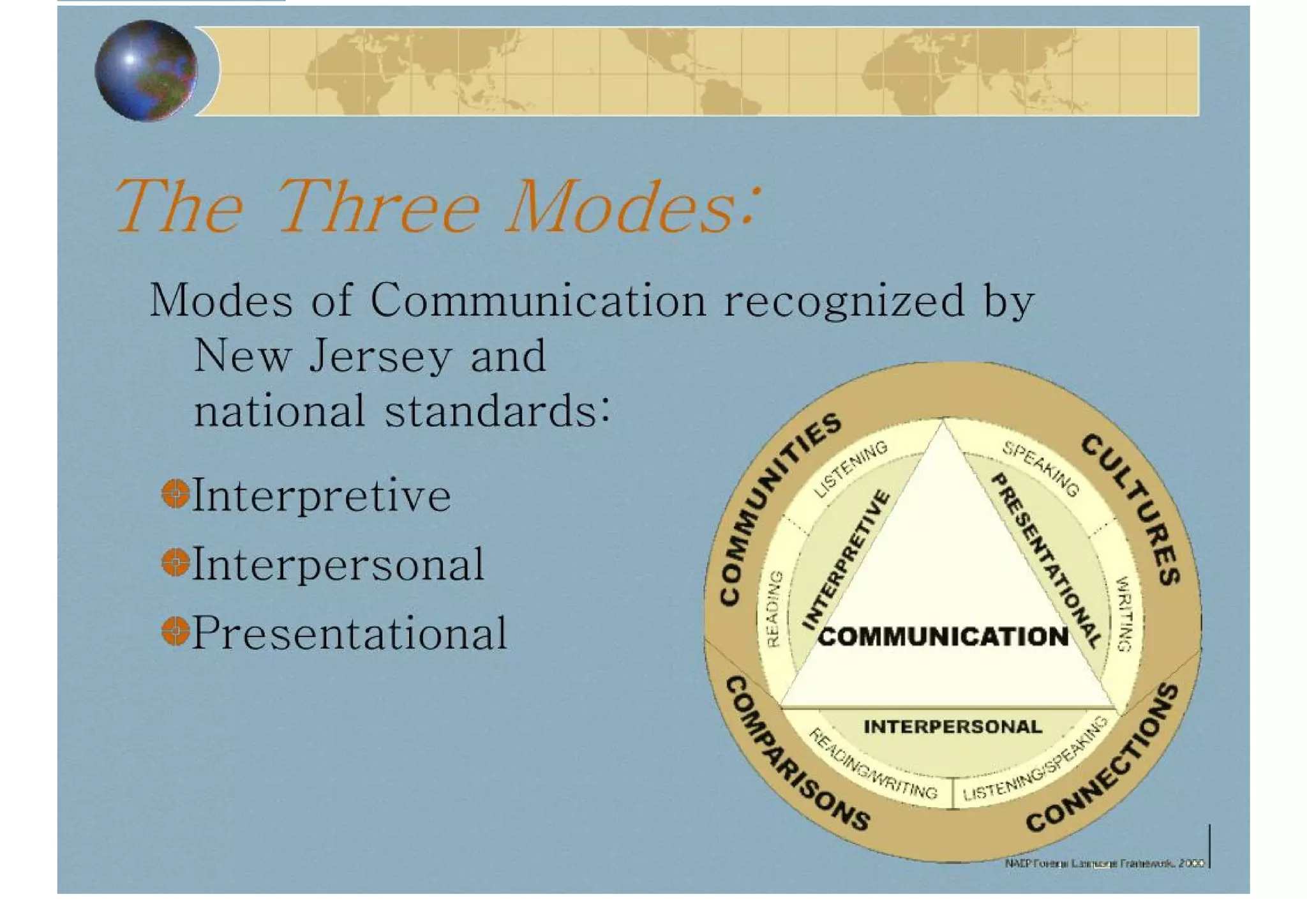 The Three Modes Of Communication | PPT