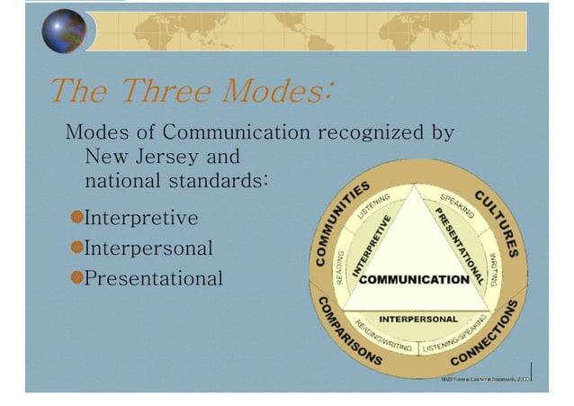 The Three Modes Of Communication | PPT