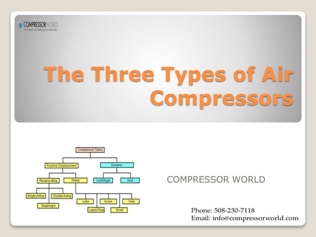 The Three Types of Air Compressors | PPT