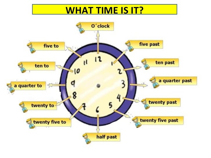 The time