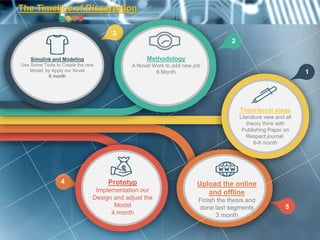 The Timeline of Dissertation. phd studenpptx | PPTX