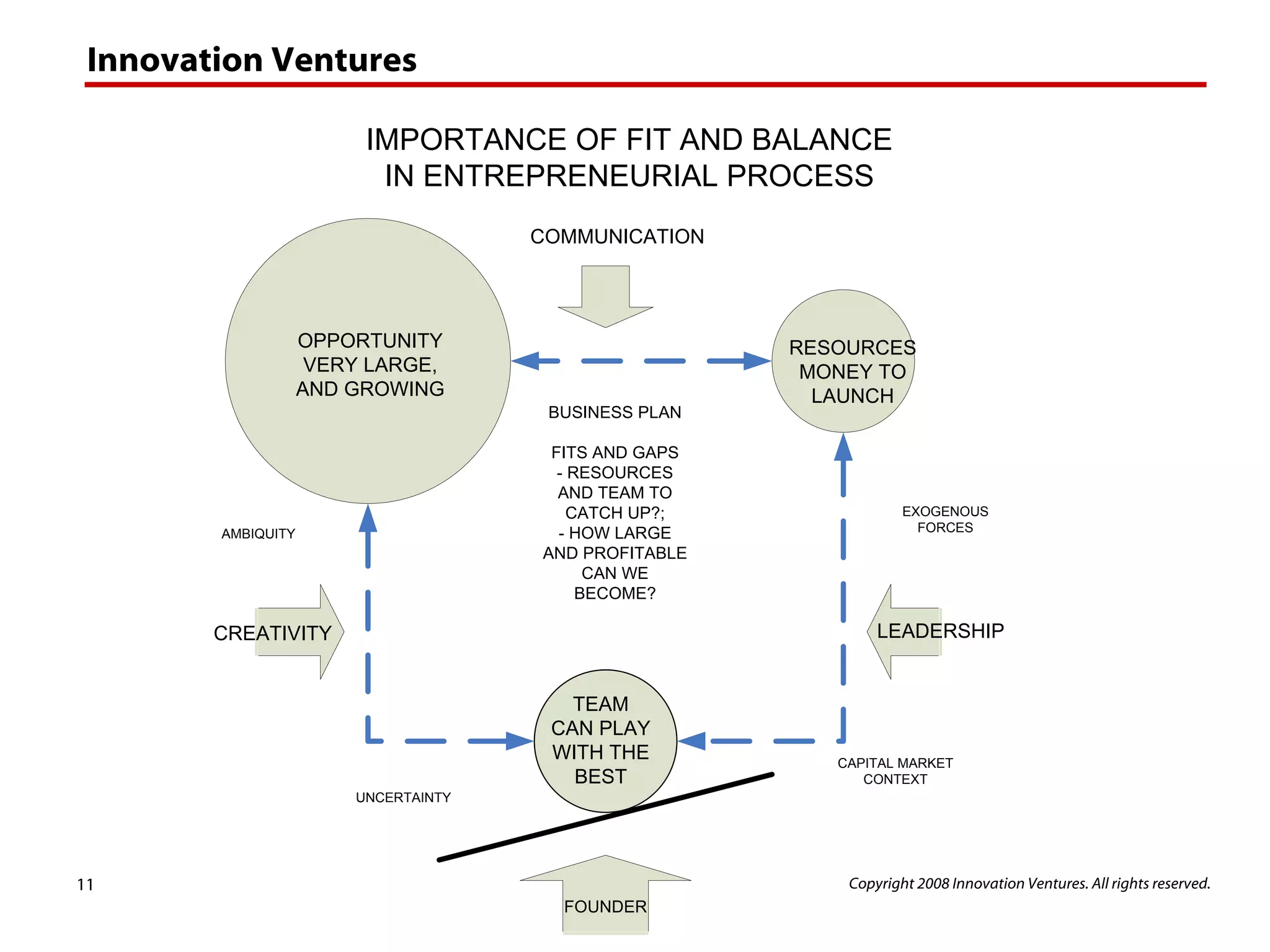 The Timmons Model Of The Entrepreneurial Process | PDF