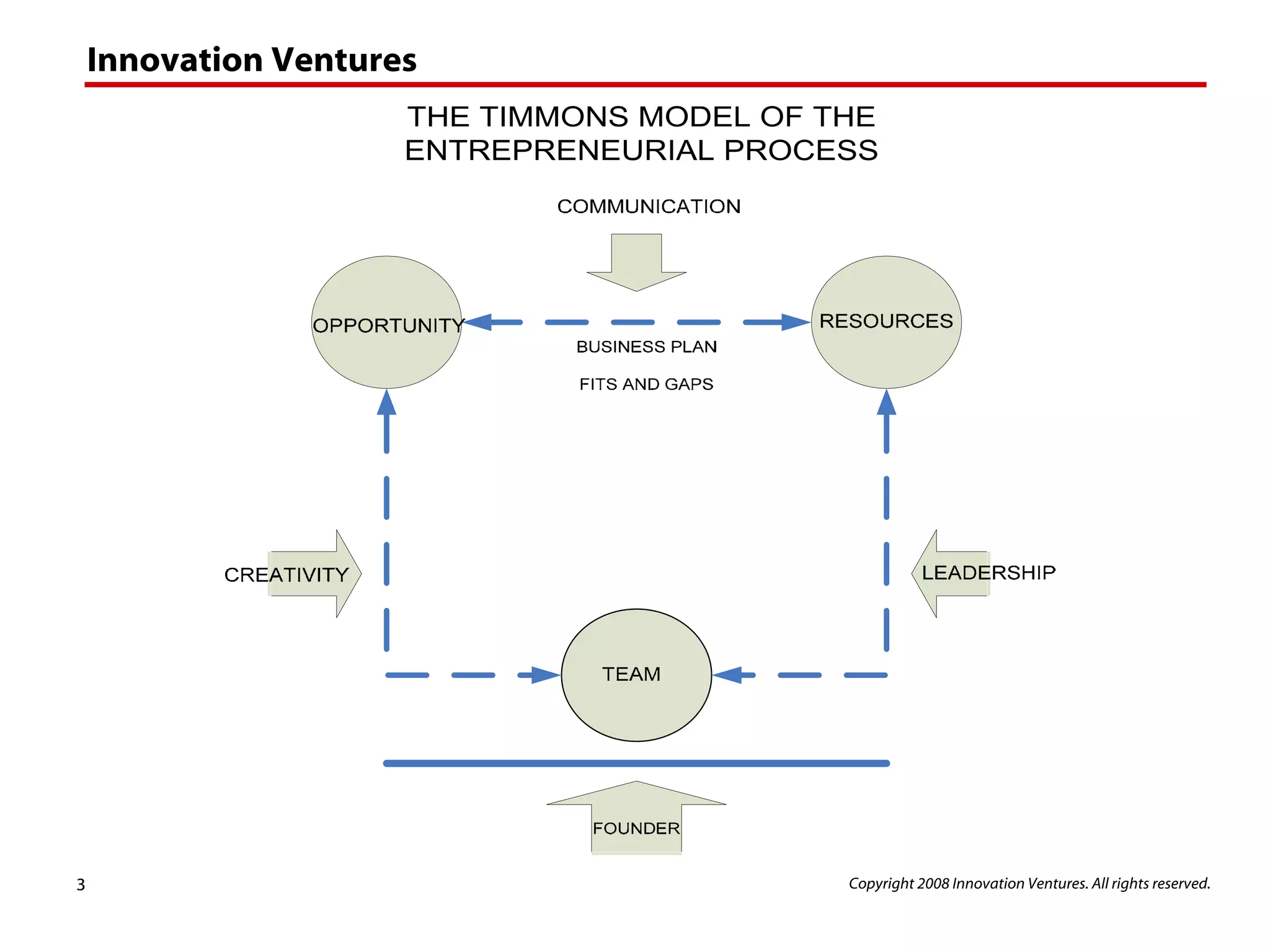 The Timmons Model Of The Entrepreneurial Process | PDF