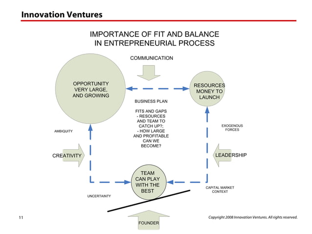 The Timmons Model Of The Entrepreneurial Process | PDF