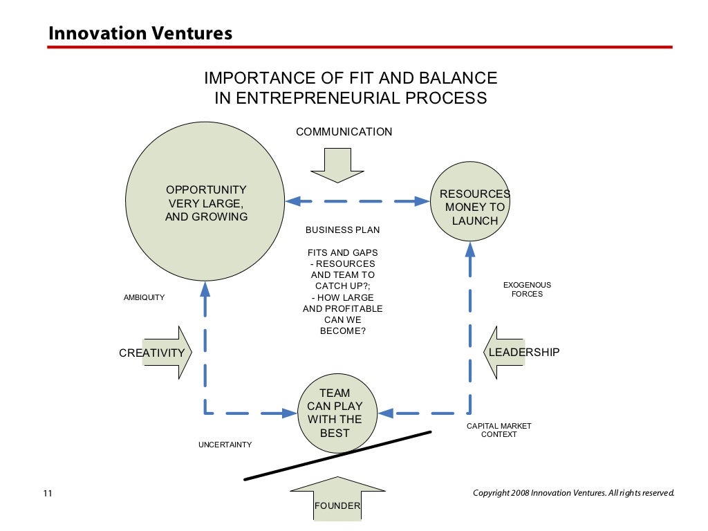 The Timmons Model Of The Entrepreneurial Process