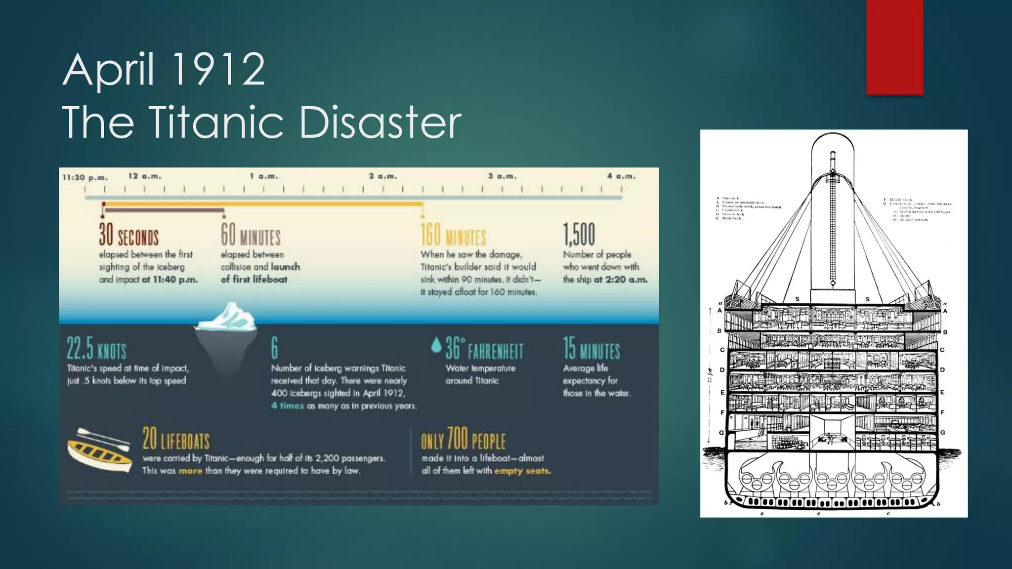 The Titanic - machine learning from disaster | PDF