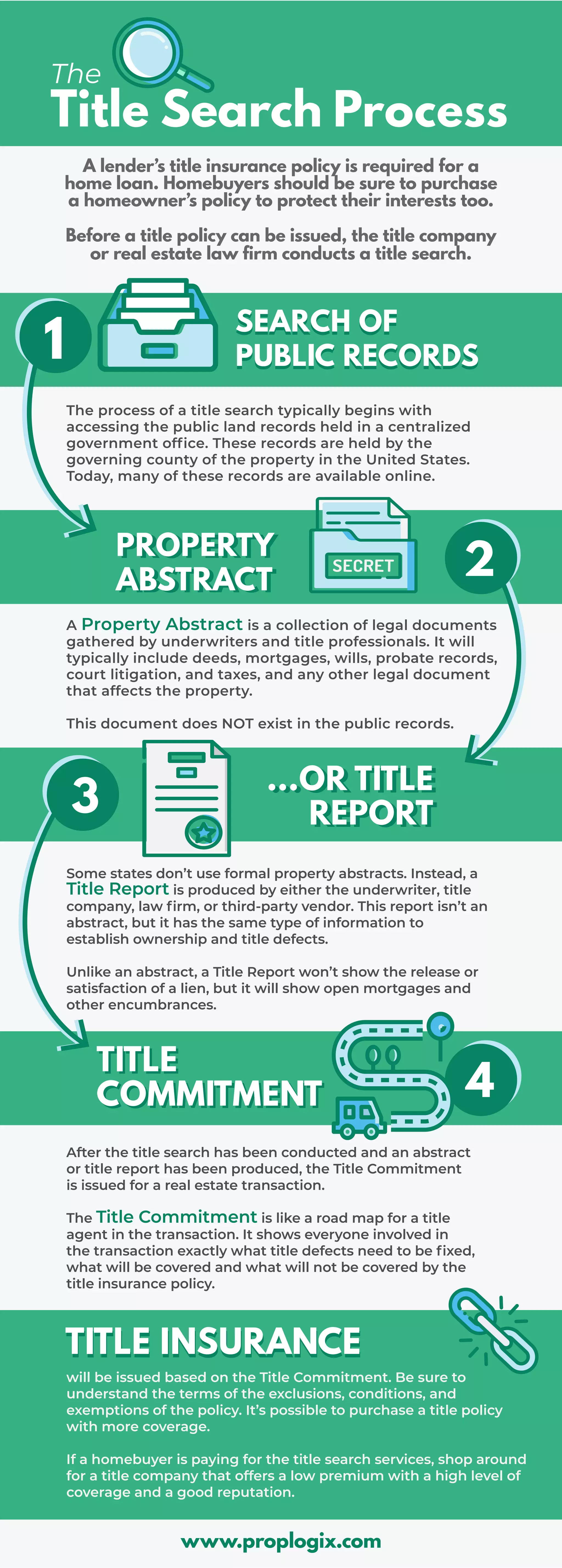 The Title Search Process Rundown | PDF