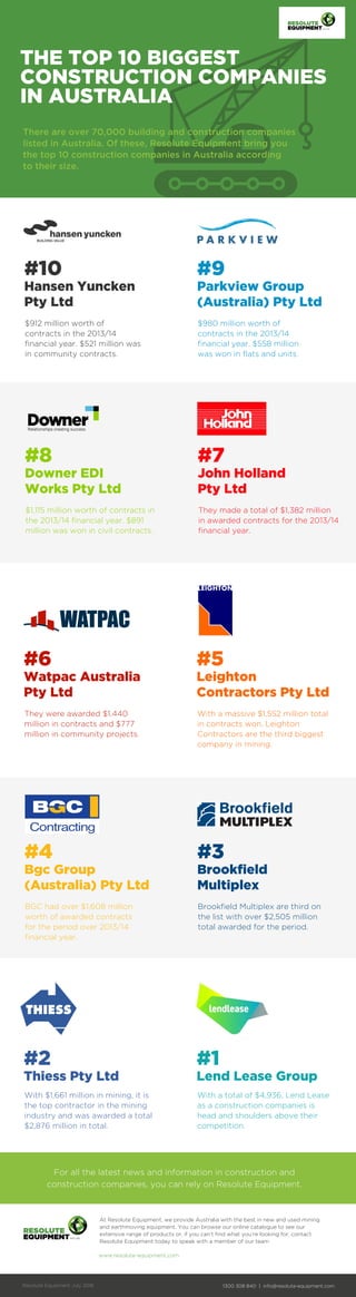 The top 10 biggest construction companies in Australia - infographic | PDF