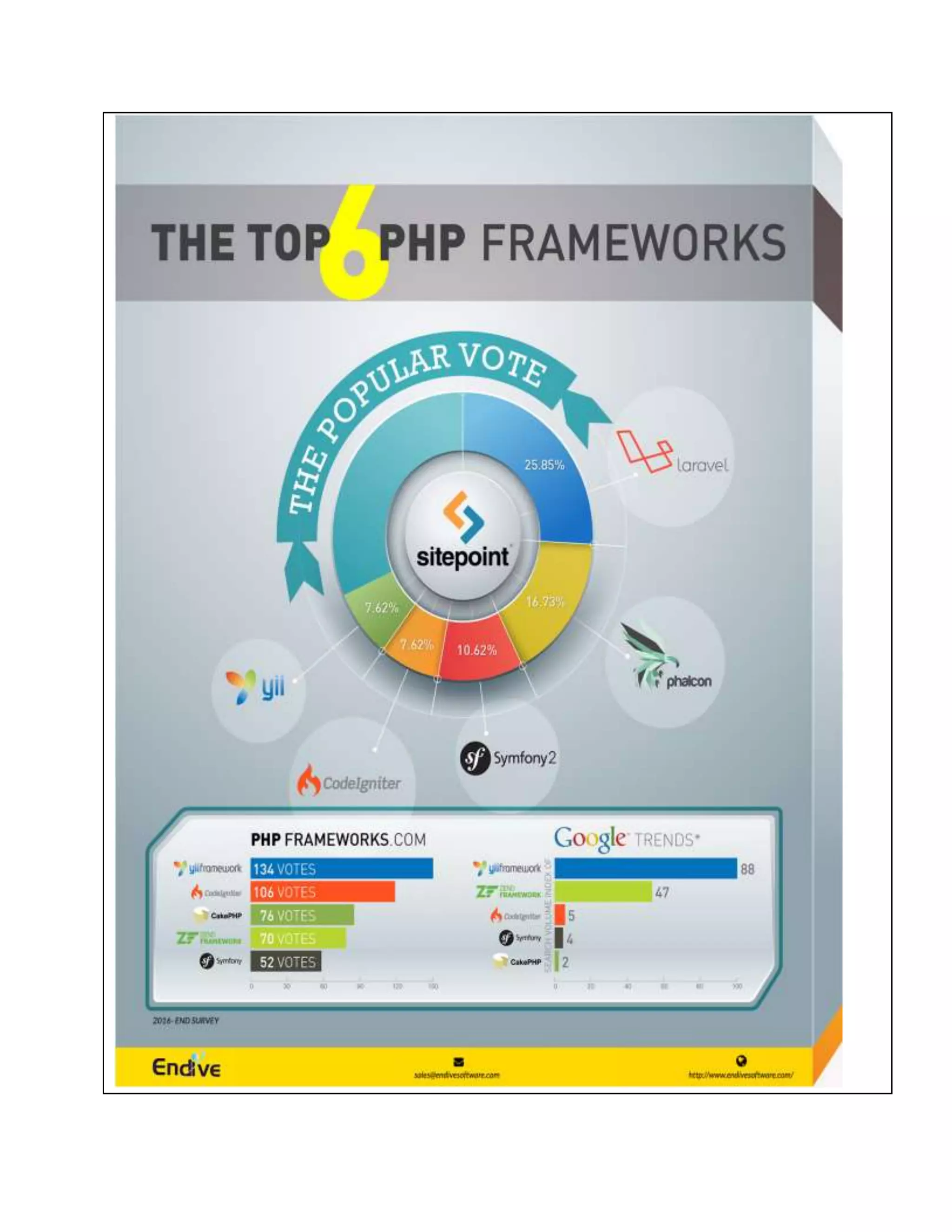 The Top 6 Php Framework Docx Web Development Internet