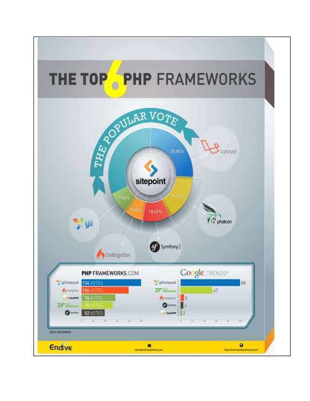 The Top 6 php framework | DOCX