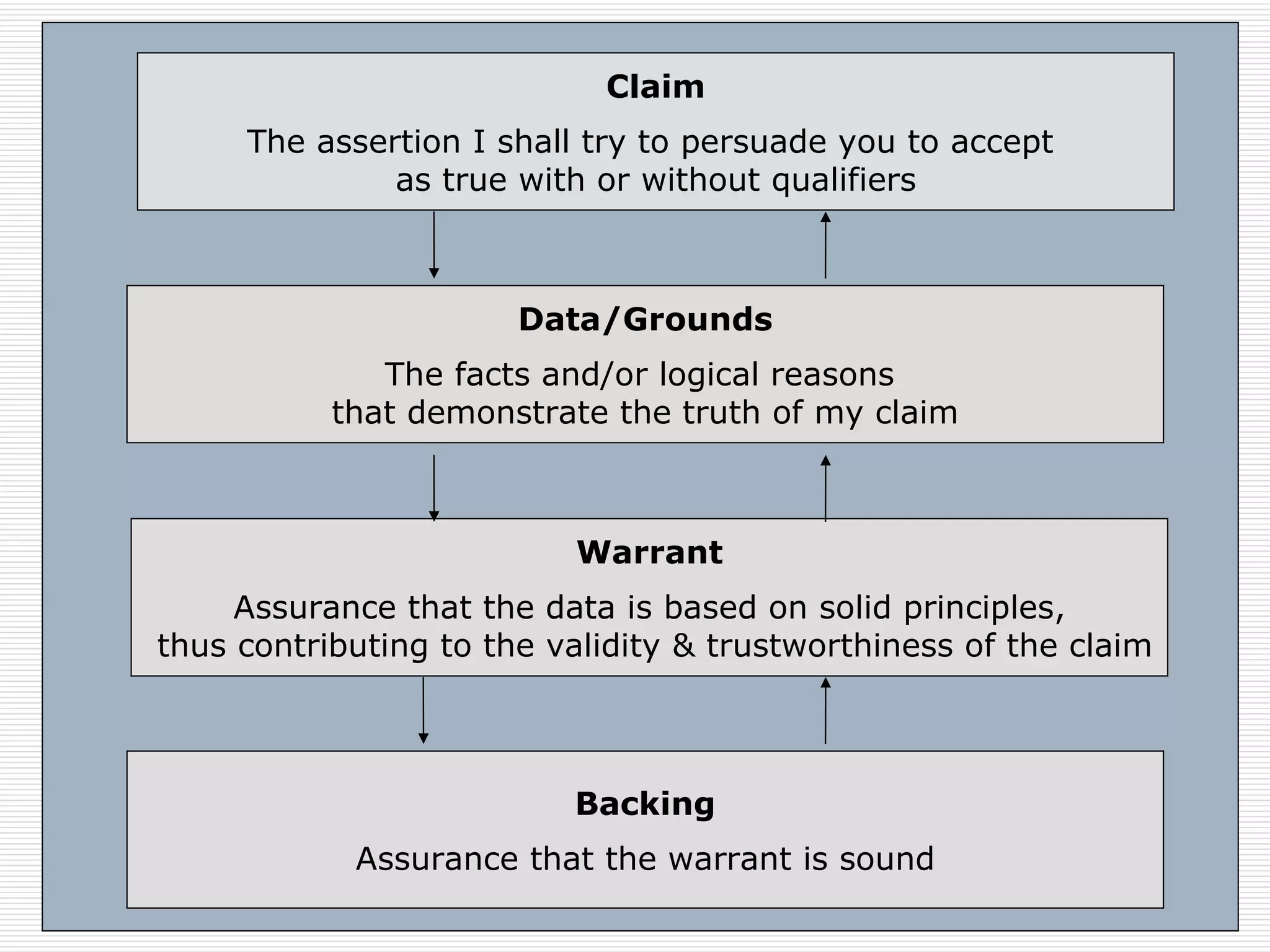 The Toulmin Model of Argument | PPT