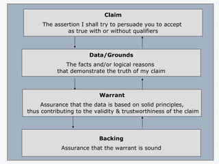 The Toulmin Model of Argument | PPT