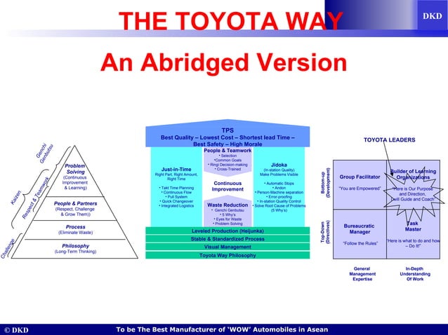 The Toyota Way | PPT
