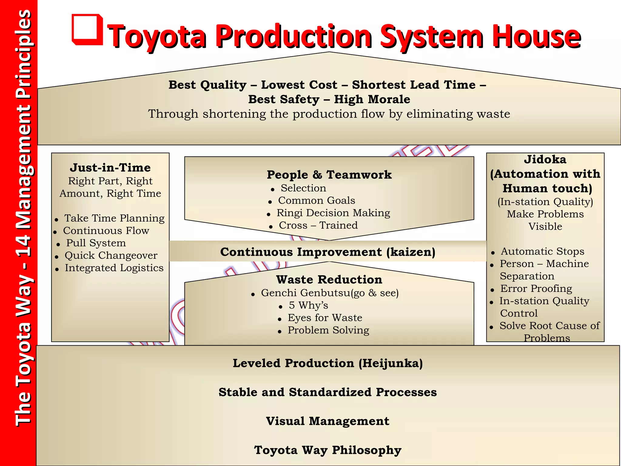 The Toyota Way | PPT
