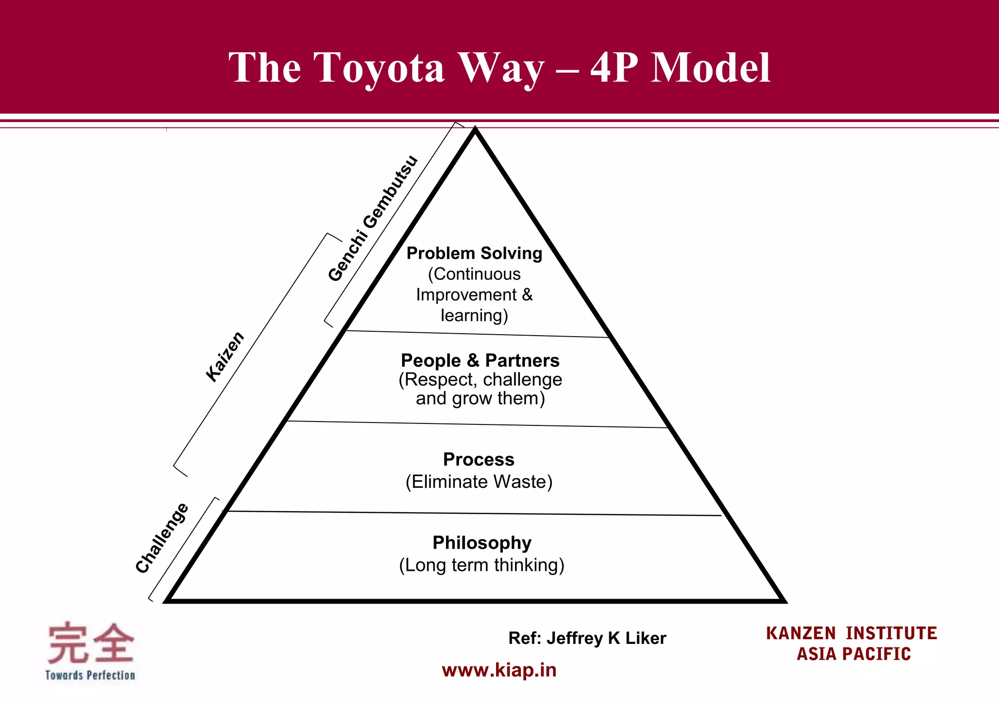 The toyota way | PPT