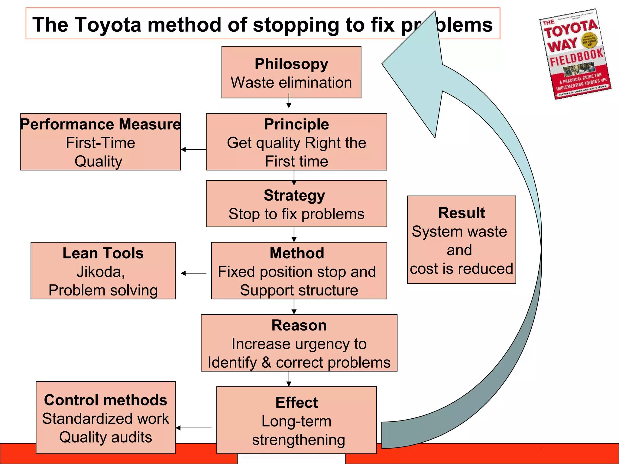 Toyota Way Fieldbook | PPT | Business | Business and Finance