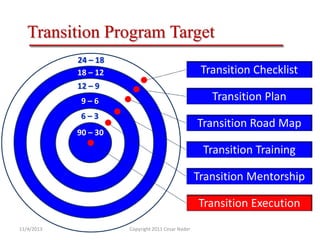 The Military Veteran Transition Program (Holistic Approach) | PPT