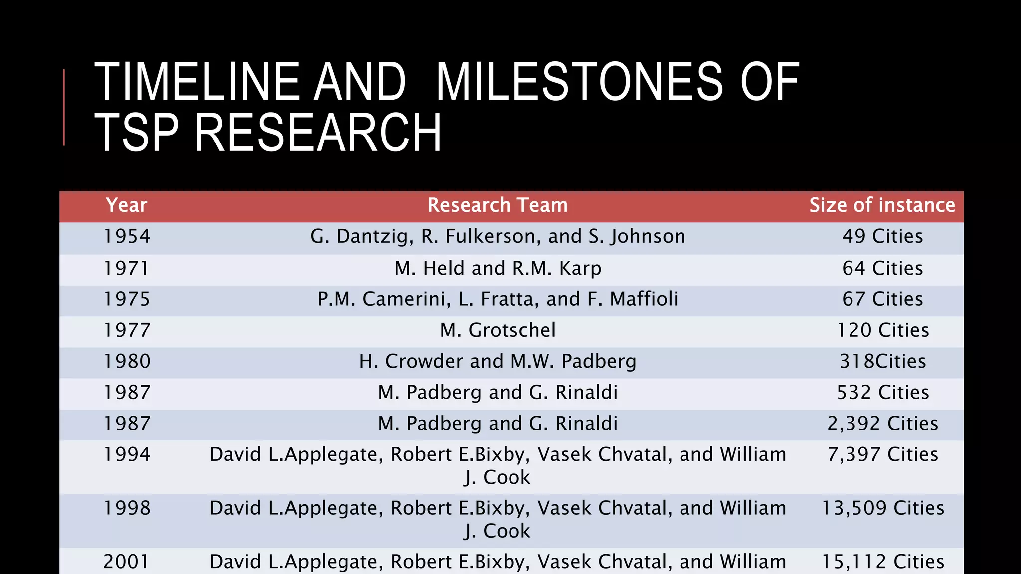The Traveling Salesman problem ppt.pptx