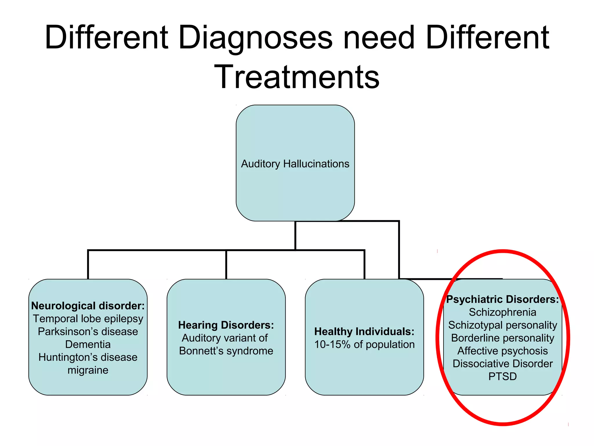The treatment of auditory hallucinations | PPT
