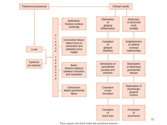 Perio - The treatment plan | PPTX