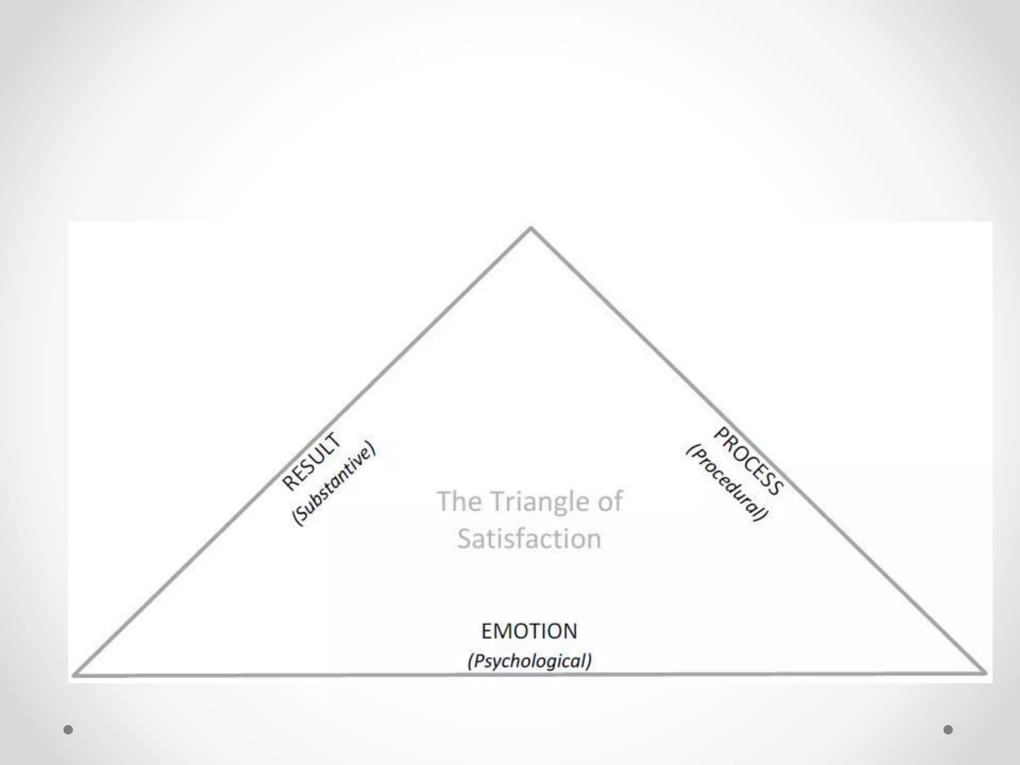 The triangle of satisfaction | PPT