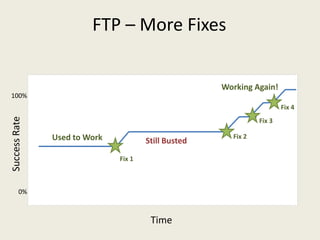 The Troubleshooting Chart | PPTX